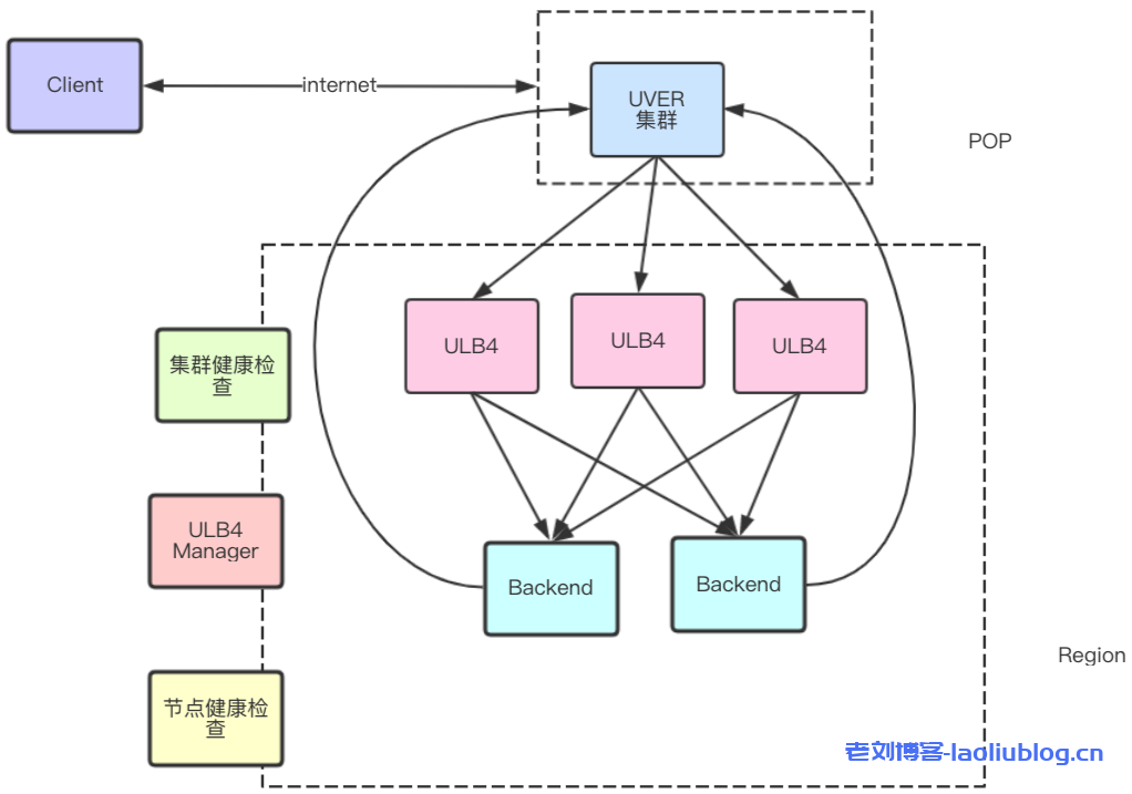优刻得负载均衡ULB（UCloud Load Balancer）技术架构-老刘博客