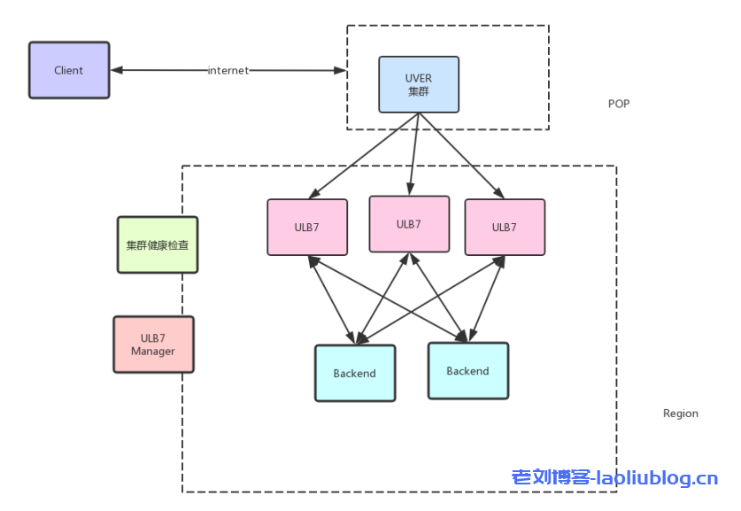 优刻得负载均衡ULB（UCloud Load Balancer）技术架构-老刘博客