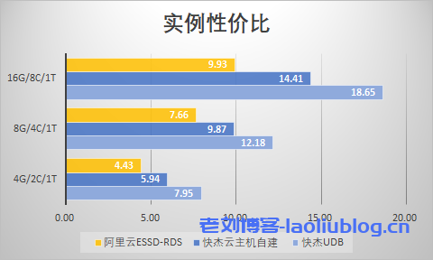 UCloud优刻得快杰UDB MySQL云数据库NVMe机型性价比首选-老刘博客