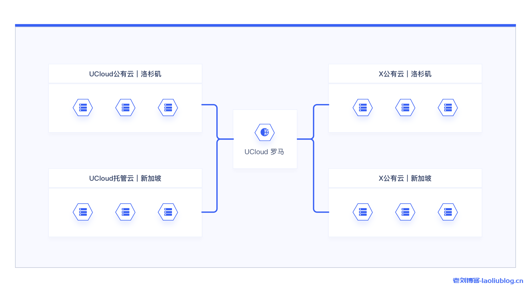 为什么选择混合云？UCloud混合云UHybrid产品优势、架构及与传统IDC、自建私有云的对比-老刘博客