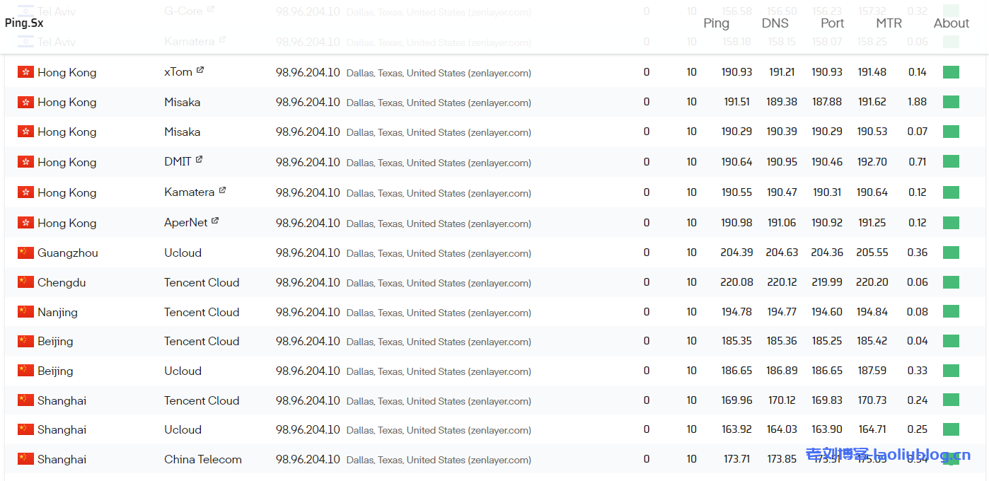 测试VPS服务器的丢包率和IP与端口的连通性，除了ping.pe，推荐使用ping.sx和ITDOG Ping-老刘博客