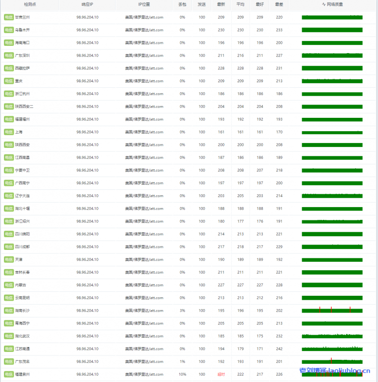测试VPS服务器的丢包率和IP与端口的连通性，除了ping.pe，推荐使用ping.sx和ITDOG Ping-老刘博客