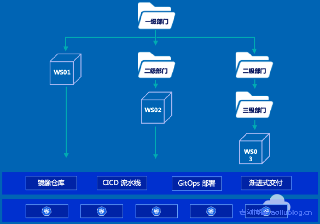 什么是DaoCloud Enterprise 5.0？DCE 5.0九大能力：多云编排、数据服务、微服务治理、可观测性、应用商店、应用交付、信创异构、云边协同和云原生底座-老刘博客