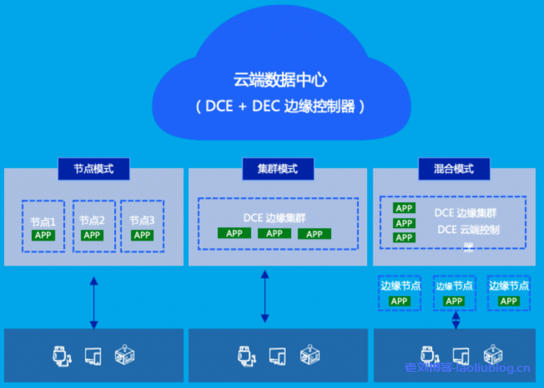 什么是DaoCloud Enterprise 5.0？DCE 5.0九大能力：多云编排、数据服务、微服务治理、可观测性、应用商店、应用交付、信创异构、云边协同和云原生底座-老刘博客